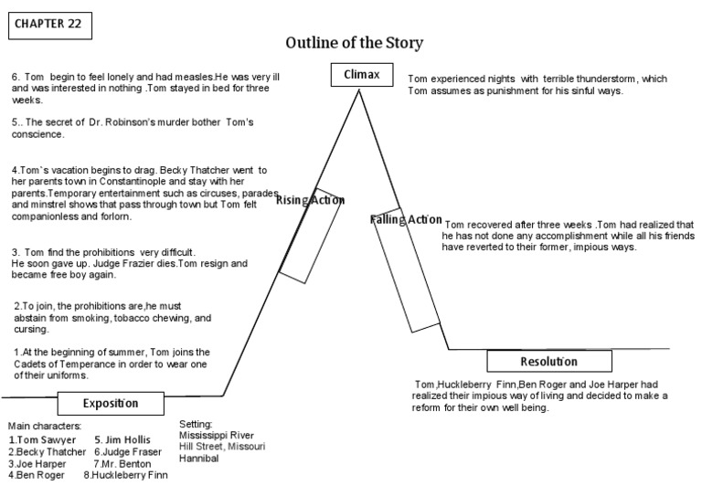 Tom Sawyer Chatper 22 Plot | PDF