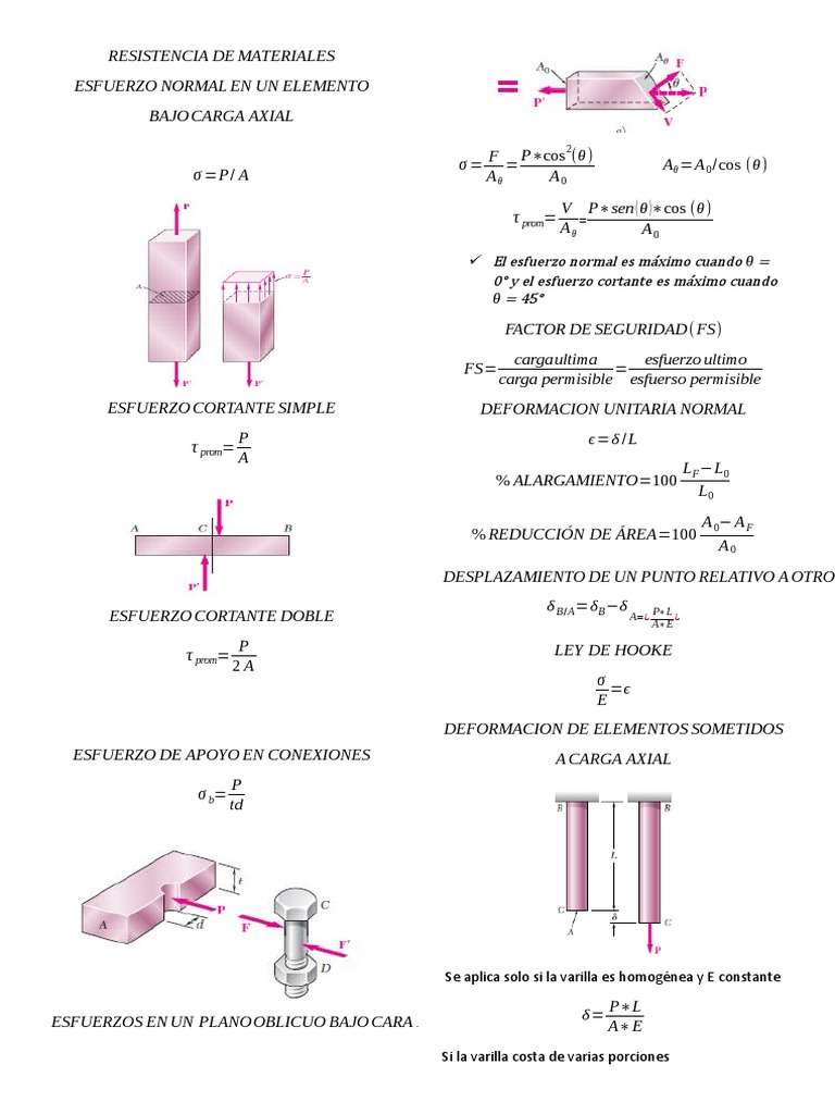 Formulario-Resistencia de Materiales | PDF | Mecanica clasica | Mecánica