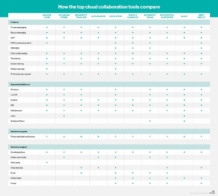 Cloud Collaboration Tools Comparison Chart | PDF