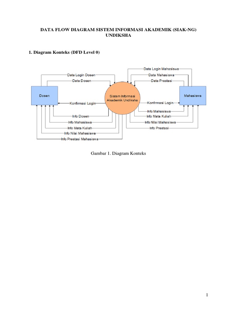 DFD Sistem Informasi Akademik (SIAK-NG) Undiksha | PDF