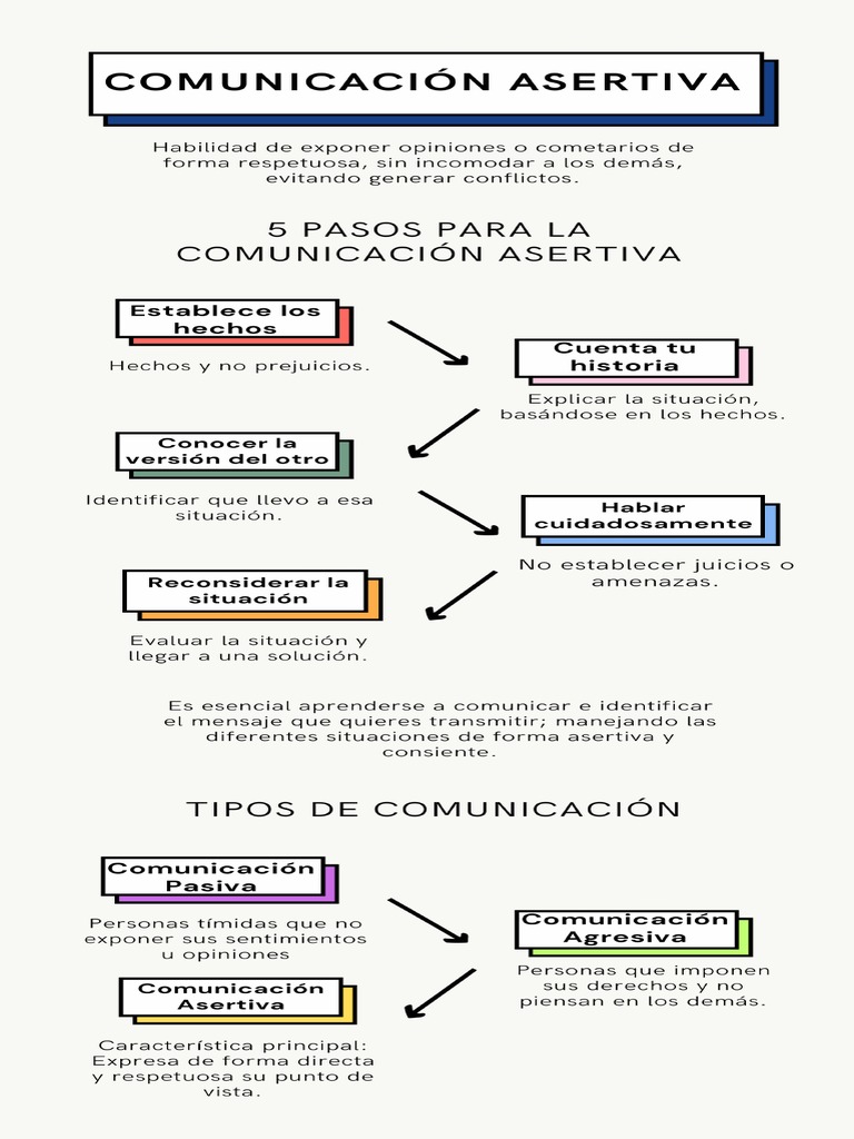Comunicación Asertiva | PDF