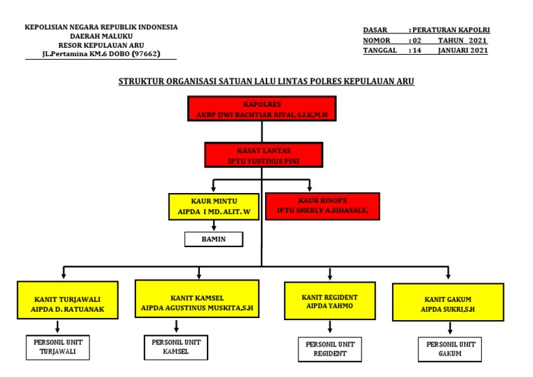 Bagan Sotk Lantas | PDF