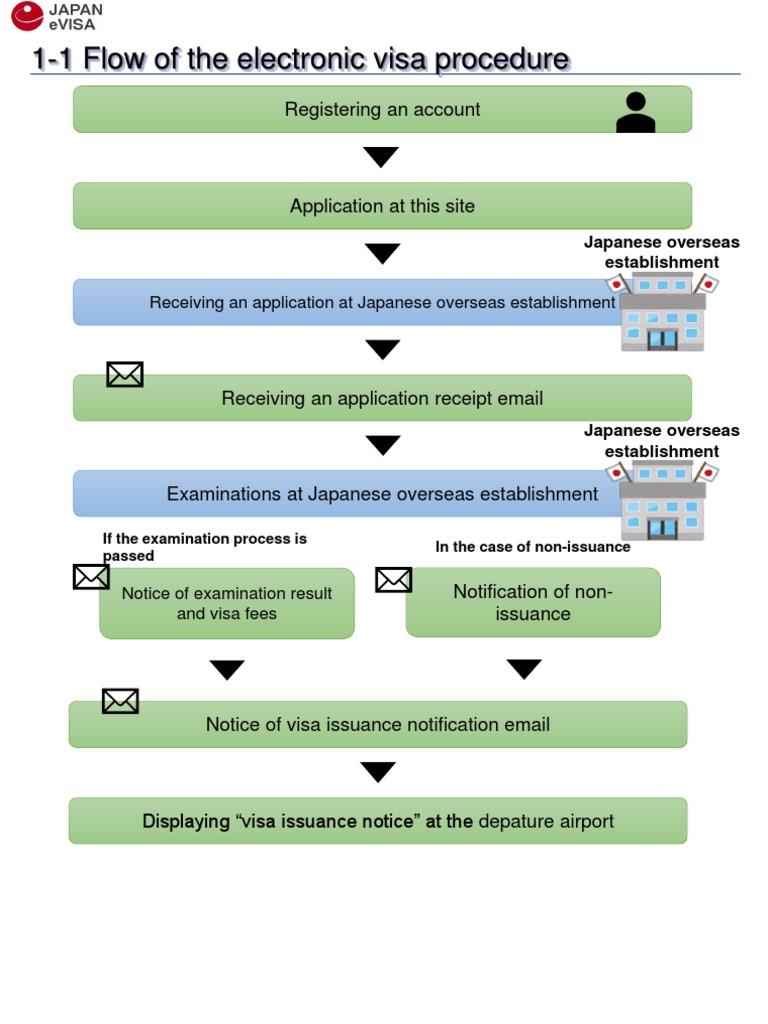 Personal Visa Procedure Flow en | PDF