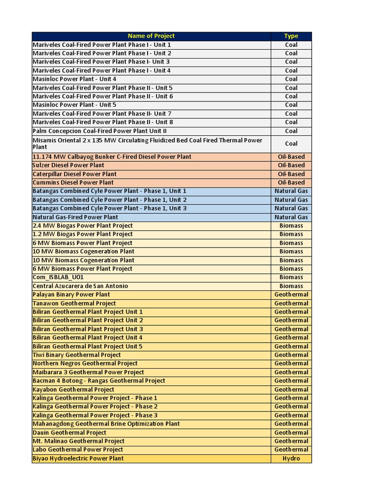List of Power Projects Used in Plexos Modelling of Generation Capacity ...