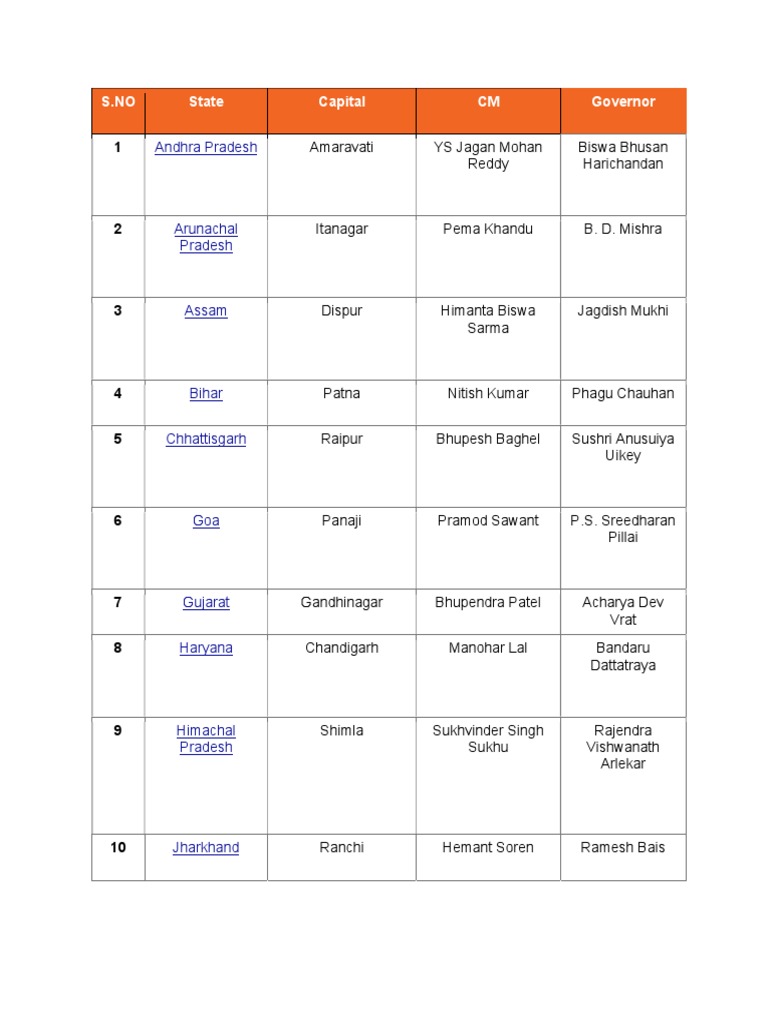 Indian States and UTs: CM & Governor 2025 | PDF | Politics Of India