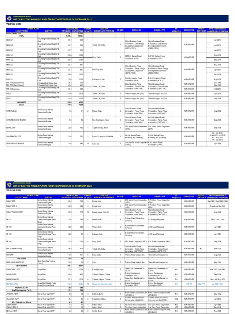 PH-electric Power Plants 02 Visayas GRID Connected December 2021 | PDF ...