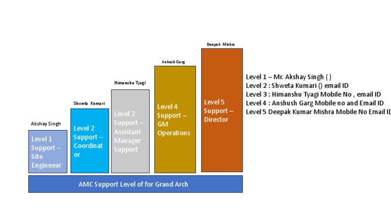 Escalation Matrix For Grand Arch | PDF