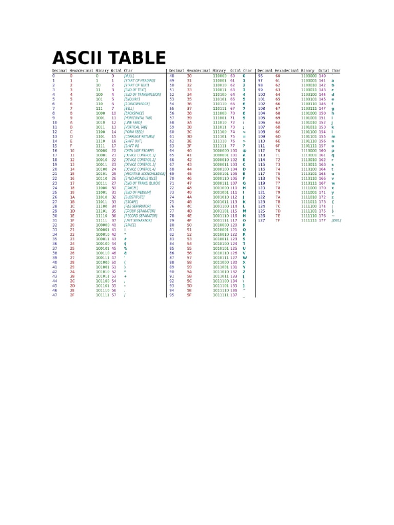 Ascii Table | PDF