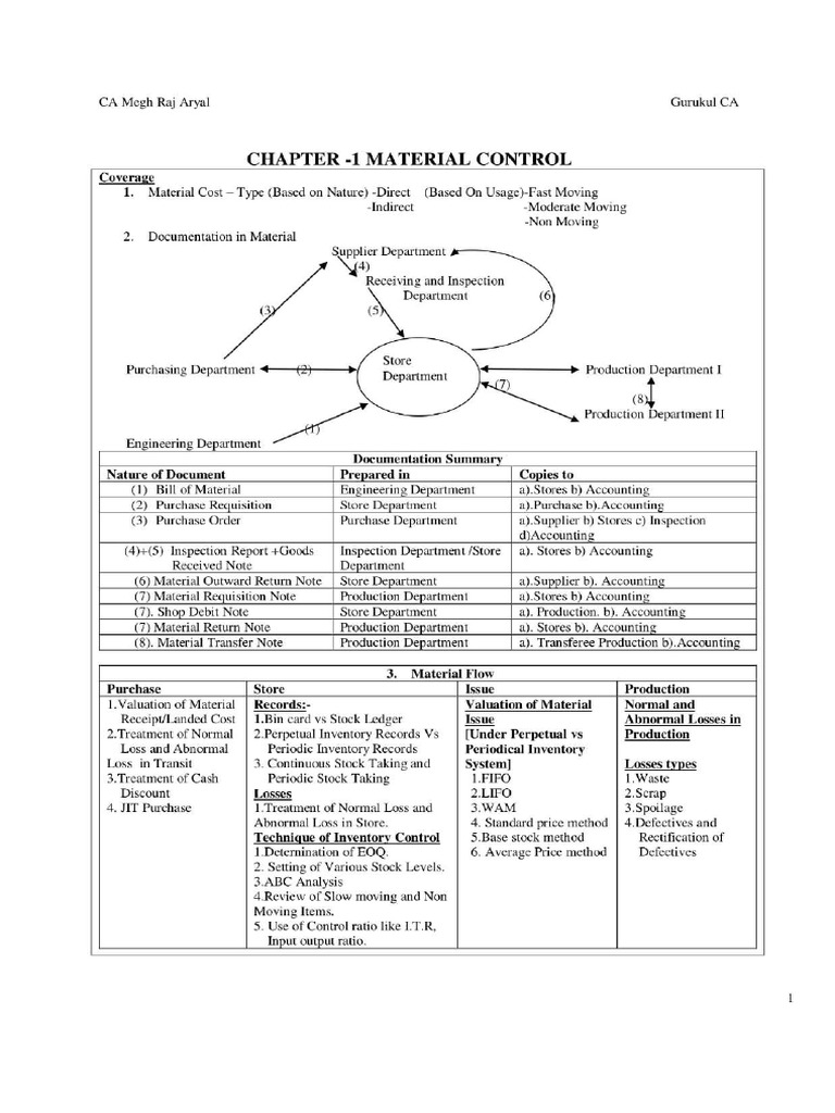 Cost Accounting CAP-II | PDF