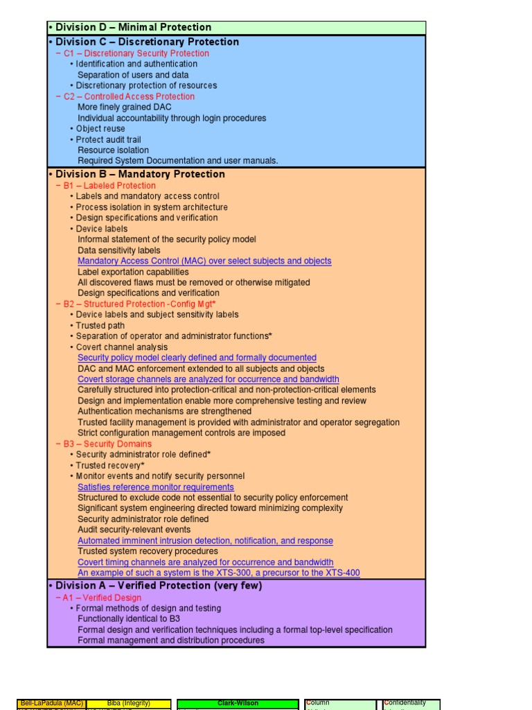 CISSP Cheat Sheet | PDF | Authentication | Access Control