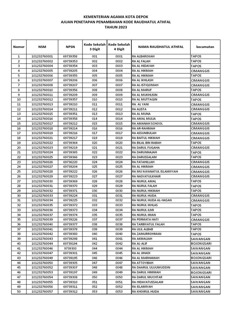 Ajuan Kode RA Tahun 2023 | PDF
