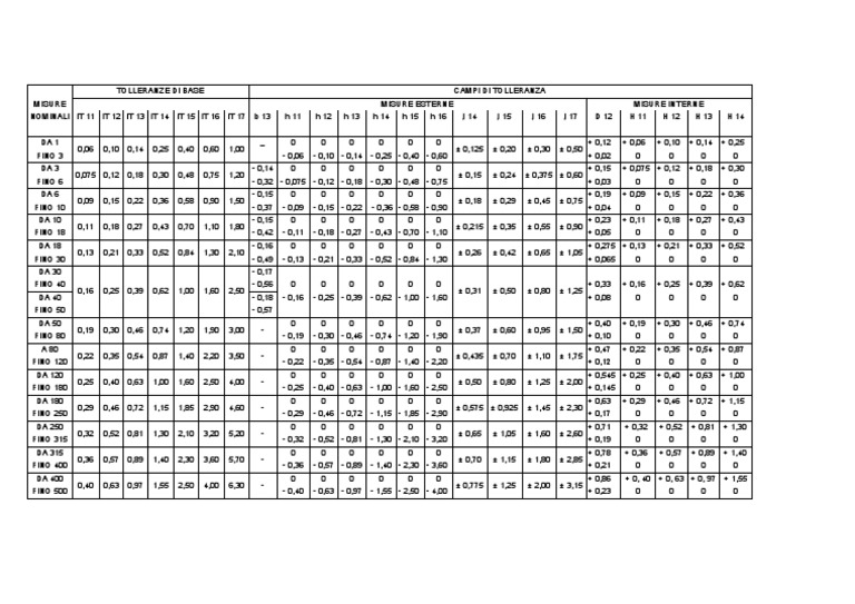 Tolleranze Alberi e Fori | PDF