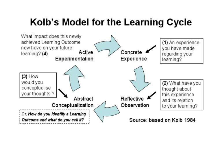 Kolb Learning Cycle | PDF
