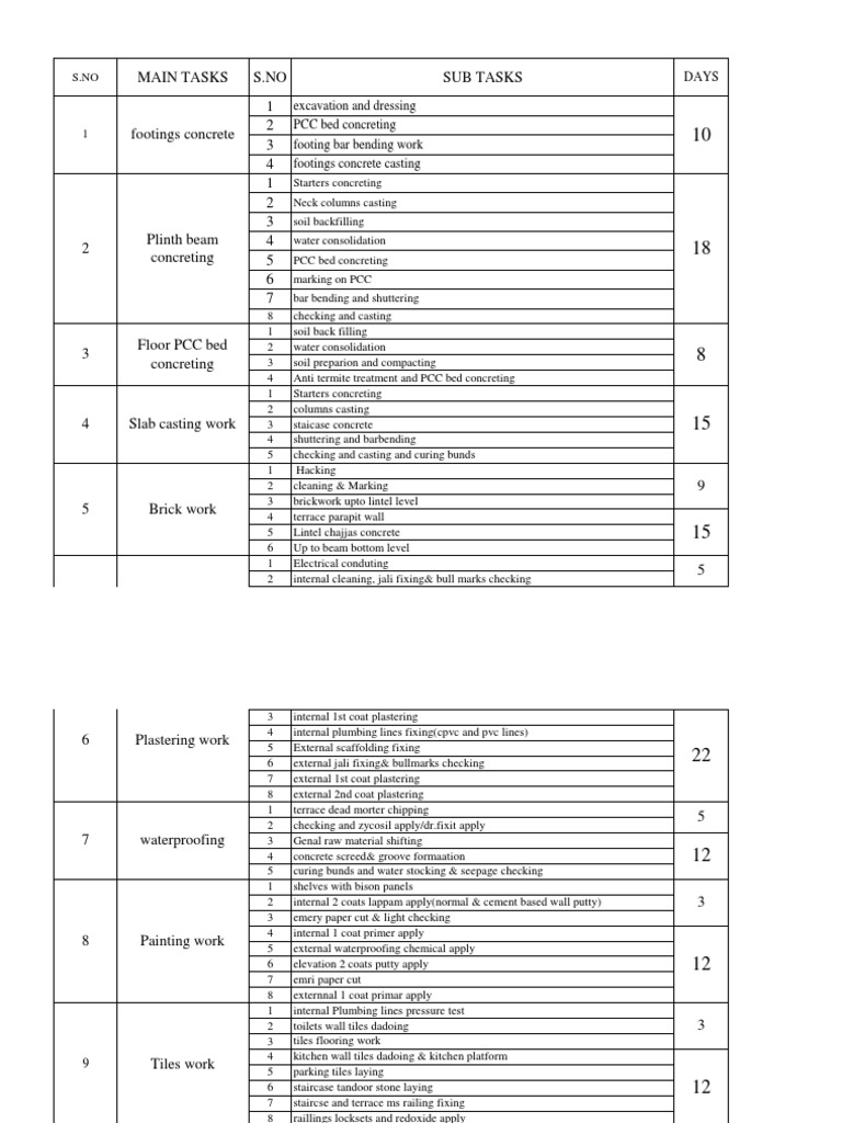 Building Milestones 1 Pdf Concrete Building Engineering