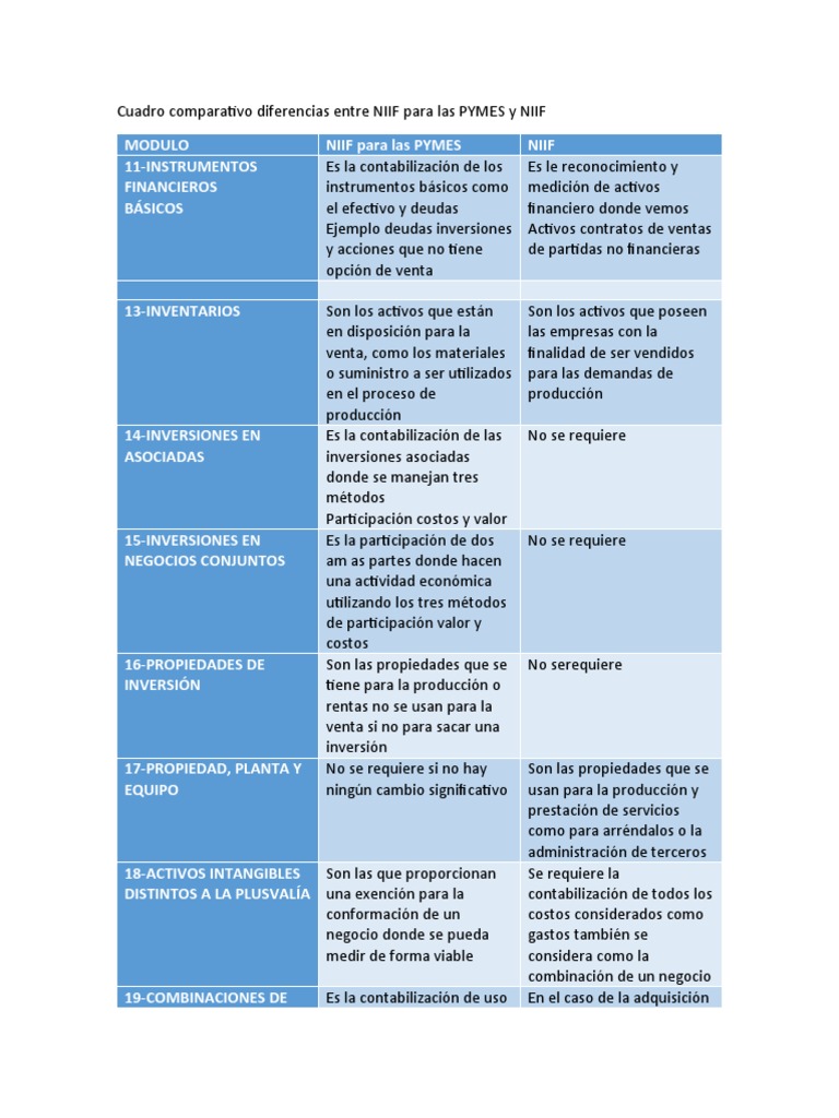 Cuadro Comparativo Diferencias Entre NIIF para Las PYMES y NIIF 11-20 ...