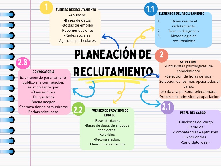 Mapa Mental Planeacion de Reclutamiento | PDF | Reclutamiento | Economias