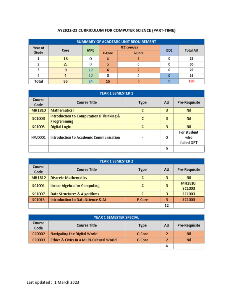 Curriculum AY2022 20230301 | PDF | Computer Security | Security