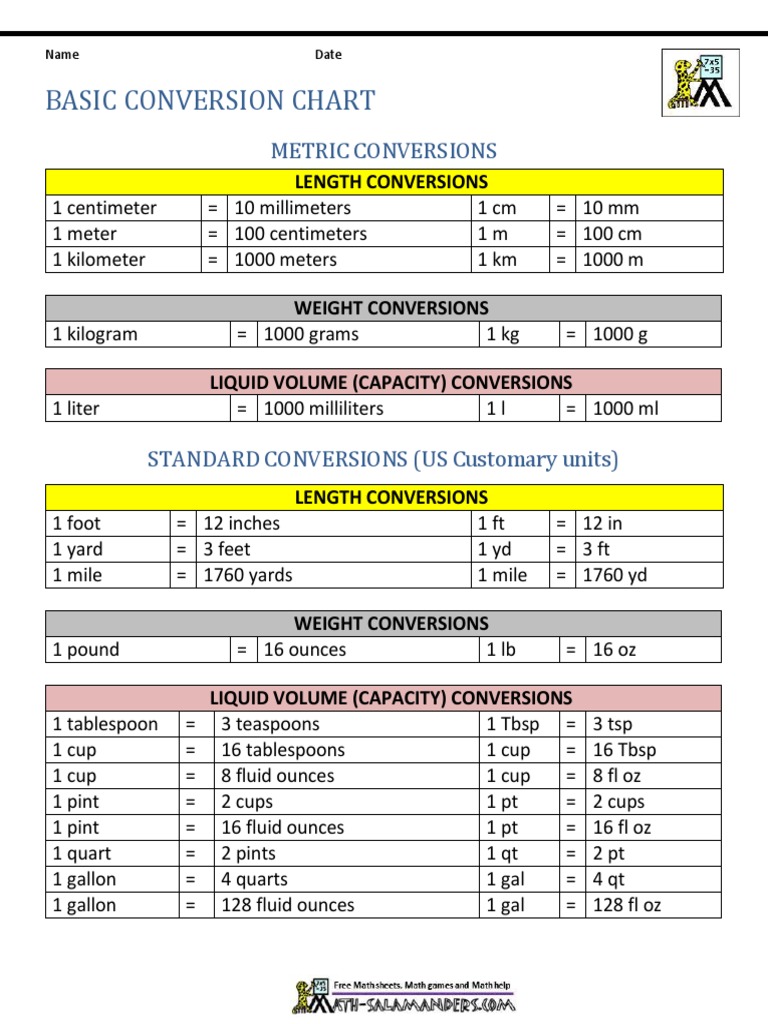 Basic Conversion Chart | PDF