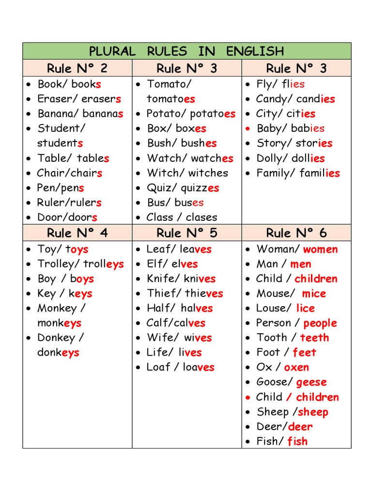 English Plural Rules Guide | PDF