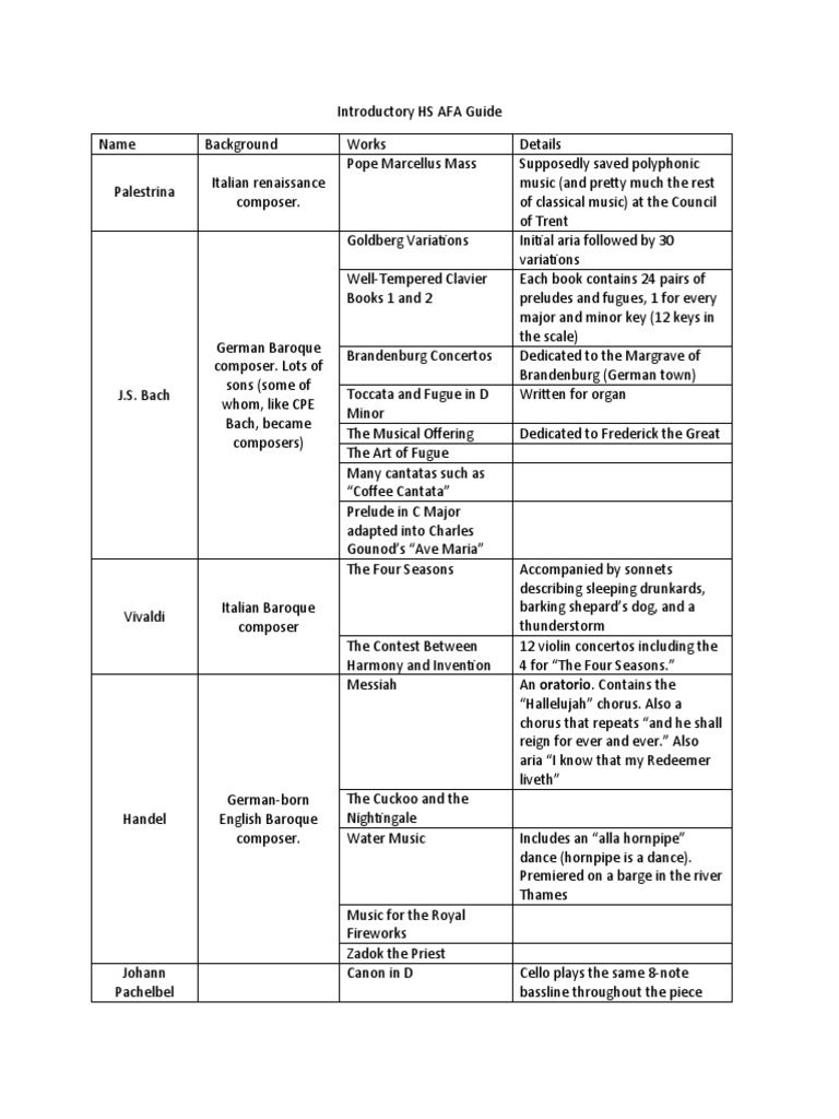 High School QuizBowl Auditory Fine Arts (AFA) Review Guide | PDF ...