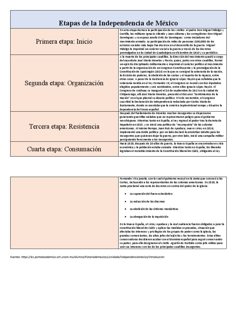 Etapas de La Independencia de México | PDF | Nueva españa | México