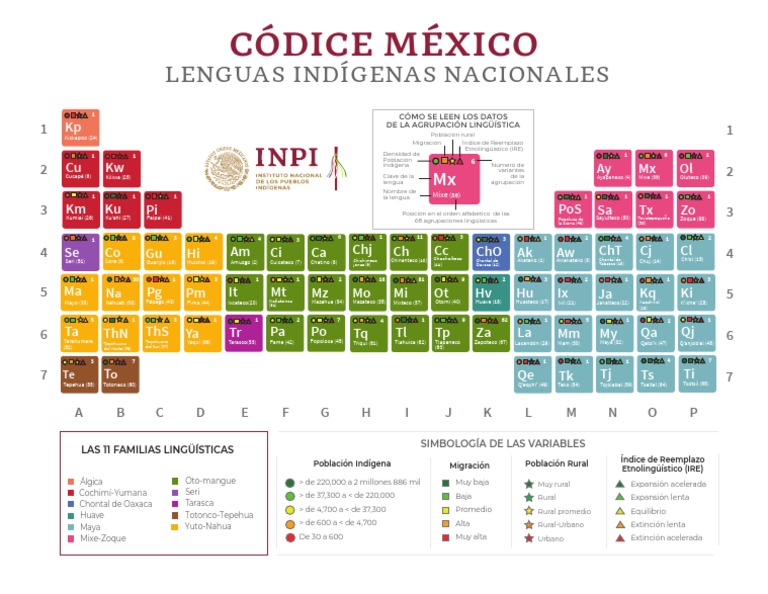 Codice Mexico Inpi Infografia | PDF | Gente indígena | Comunicación humana