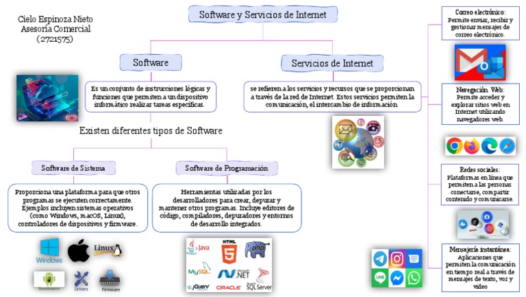 Mapa Conceptual Software y Servicios de Internet | Descargar gratis PDF | Internet | Programa de ...