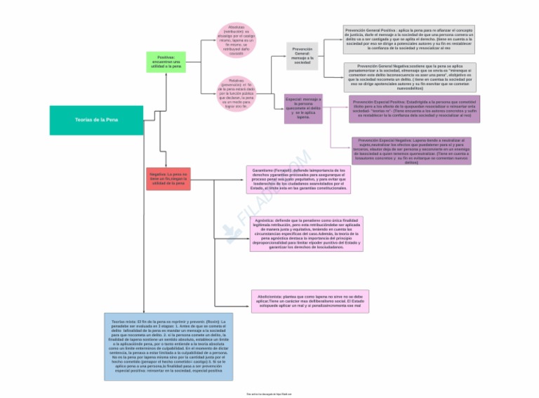 Images Del Aporte Mapa Conceptual Teoria de La Pena | PDF