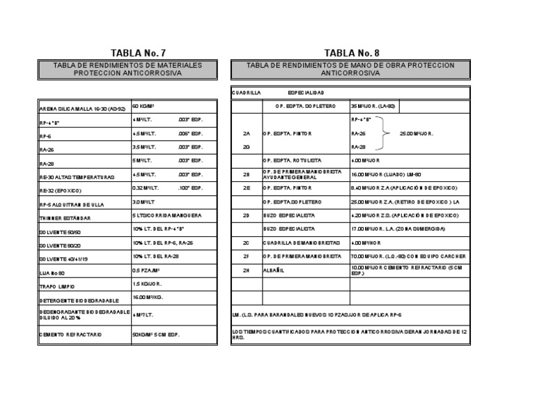 Tabla de Rendimiento | PDF