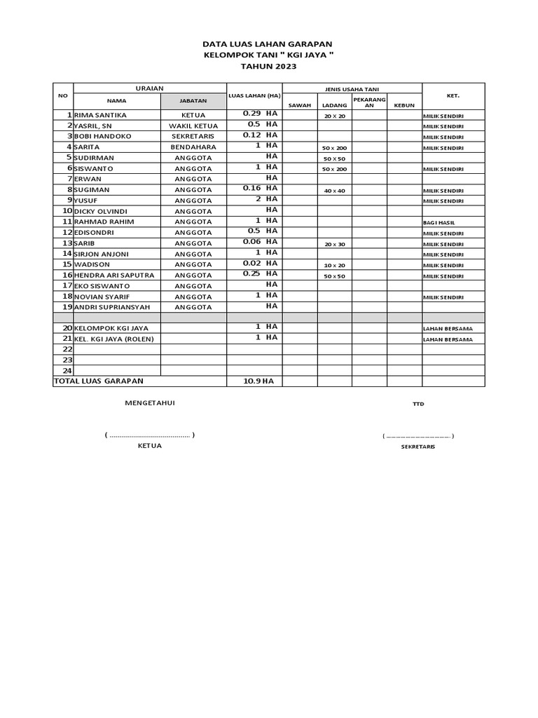 Data Luas Lahan Garapan | PDF