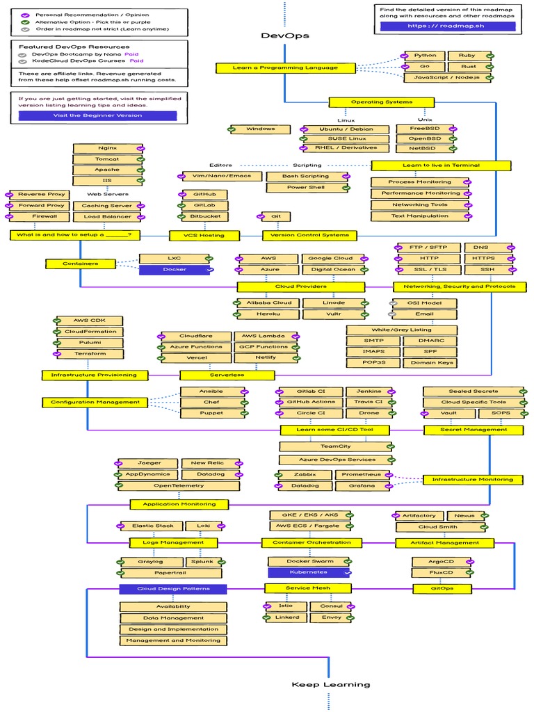 Devops | PDF | Linux | Computer Architecture