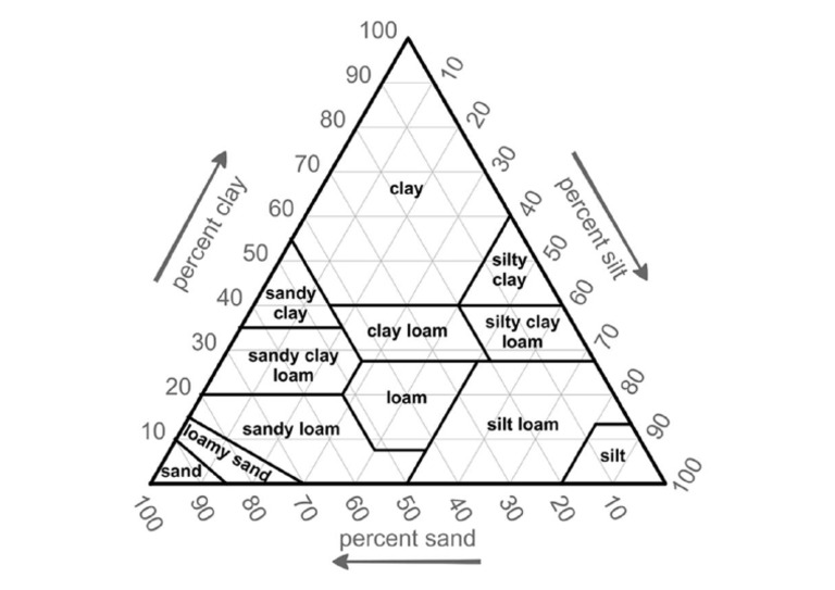 USDA Soil Texture Triangle | PDF