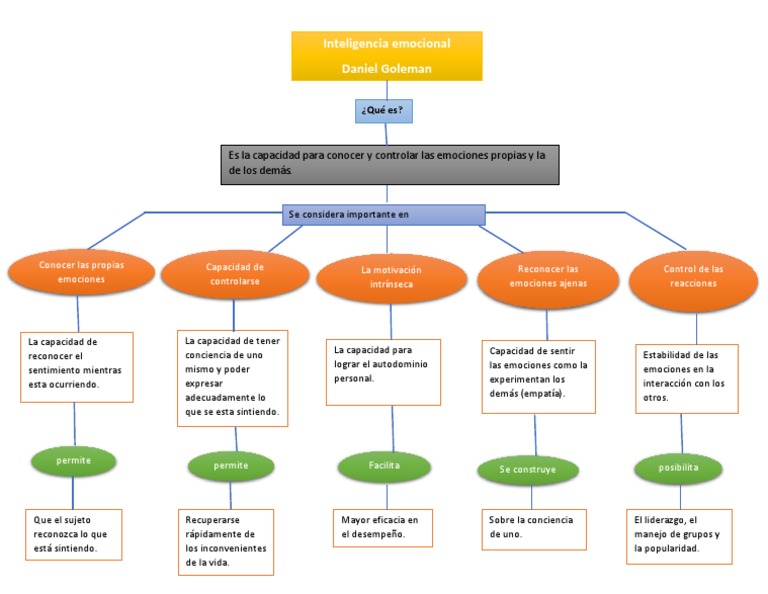Mapa Daniel Goleman | PDF