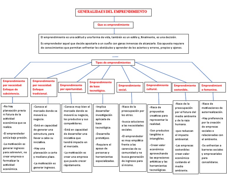 Mapa Conceptual Generalidades Del Emprendimiento Pdf Iniciativa