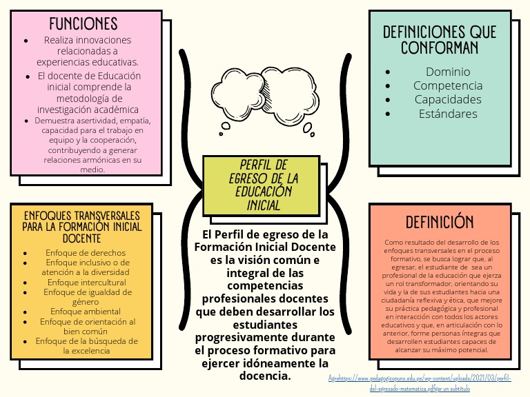 Perfil de Egreso de La ED - INICIAL | PDF | Maestros | Aprendizaje