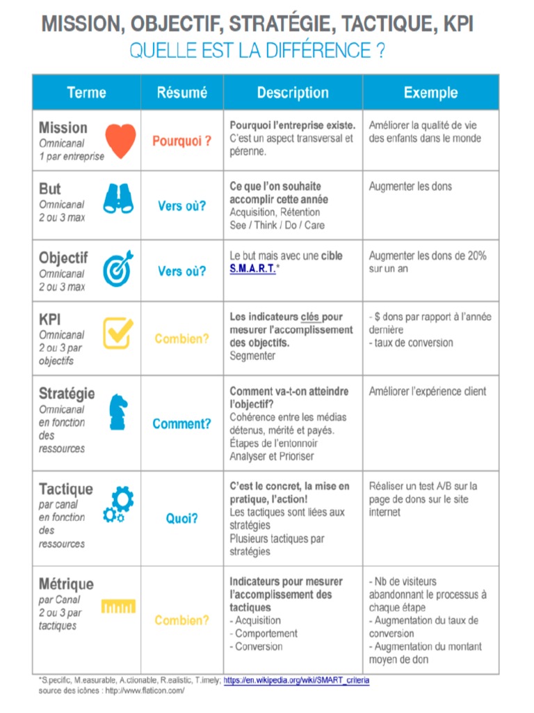 Adviso Tableau Objectif Strategie Et Tactique | PDF