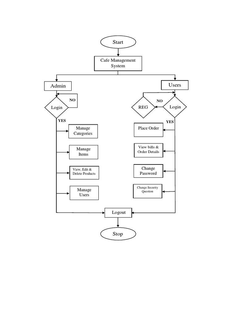 Flowchart of CMS | PDF