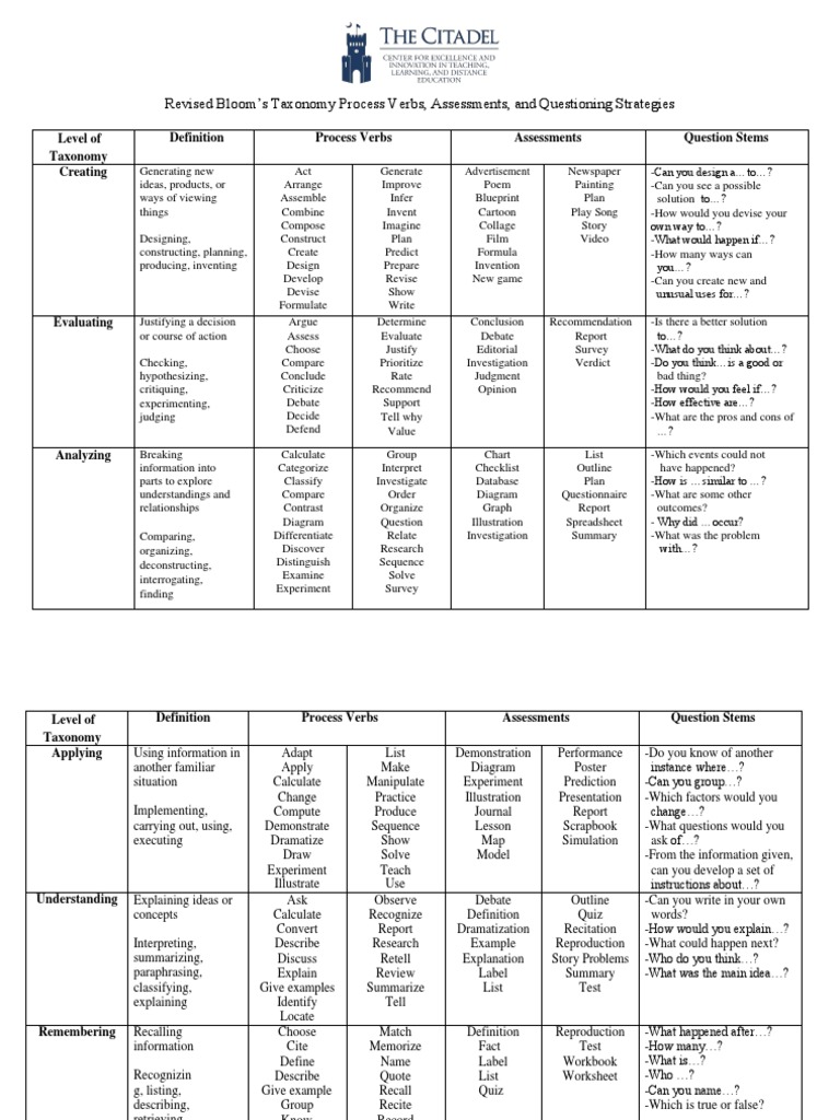 Revised Blooms Taxonomy Process Verbs Assessments and Questioning ...