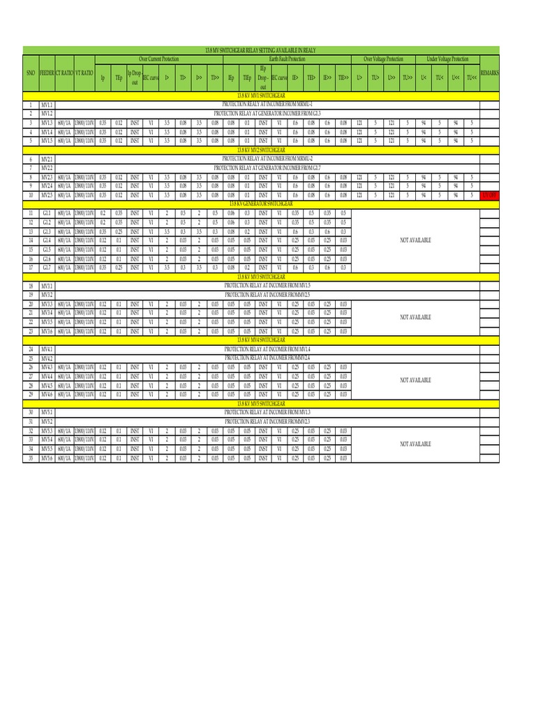 MV Relay Settings for Switchgear | PDF | Equipment | Energy Technology