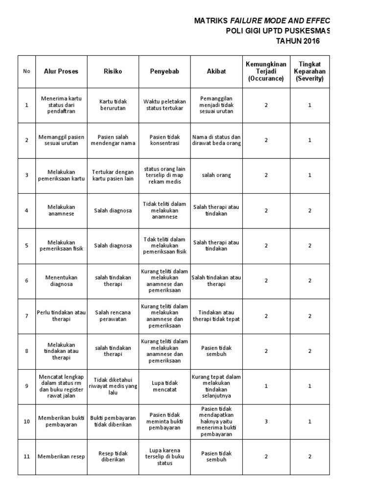 Contoh FMEA BP GIGI | PDF