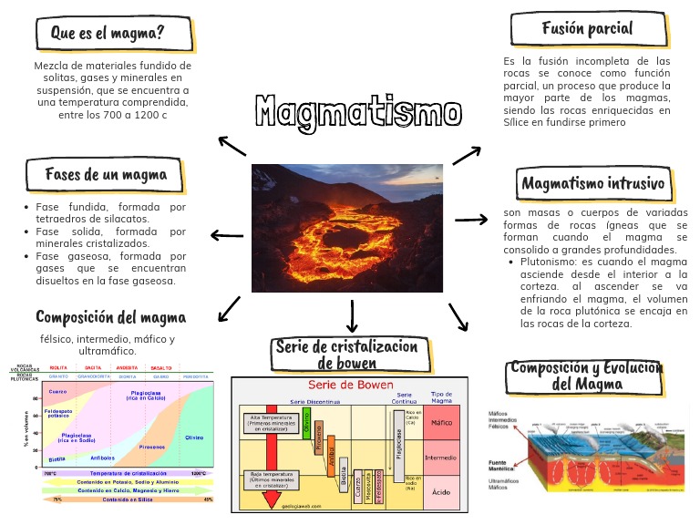 Mapa S03 El Magmatismo | PDF