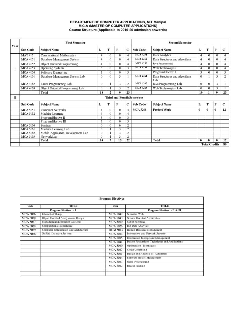 MCA Syllabus 2019 | PDF | C++ | Computer Forensics