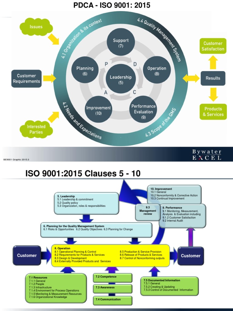 PDCA Cycle Diagram ISO 9001 2015 | PDF | Iso 9000 | Business