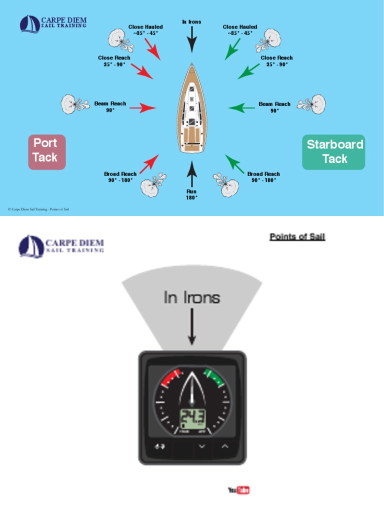 Points of Sail Training Guide | PDF | Wound | Water Transport