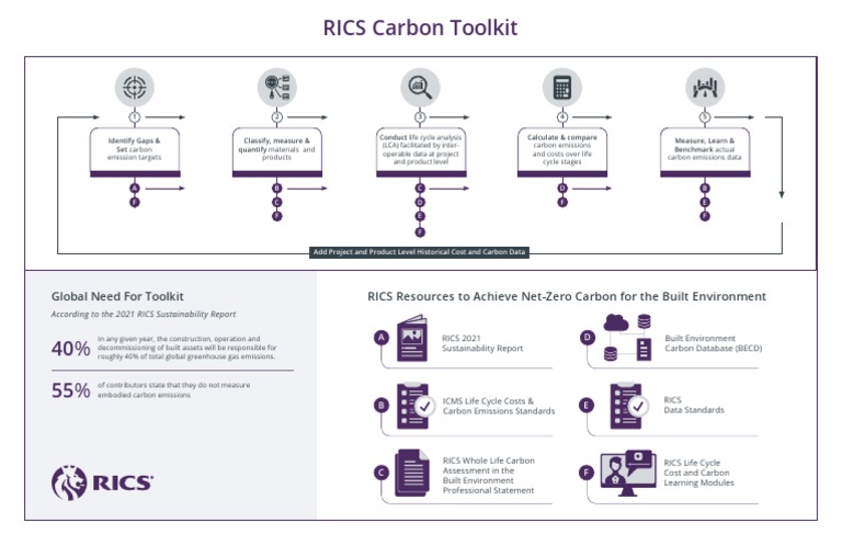 RICS Carbon Toolkit: Global Need For Toolkit RICS Resources To Achieve ...