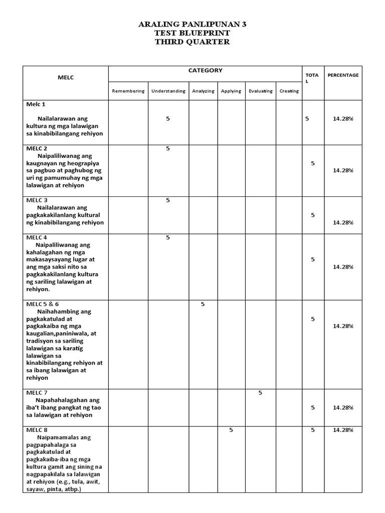 Araling Panlipunan 3 Test Blueprint Third Quarter: Category | PDF