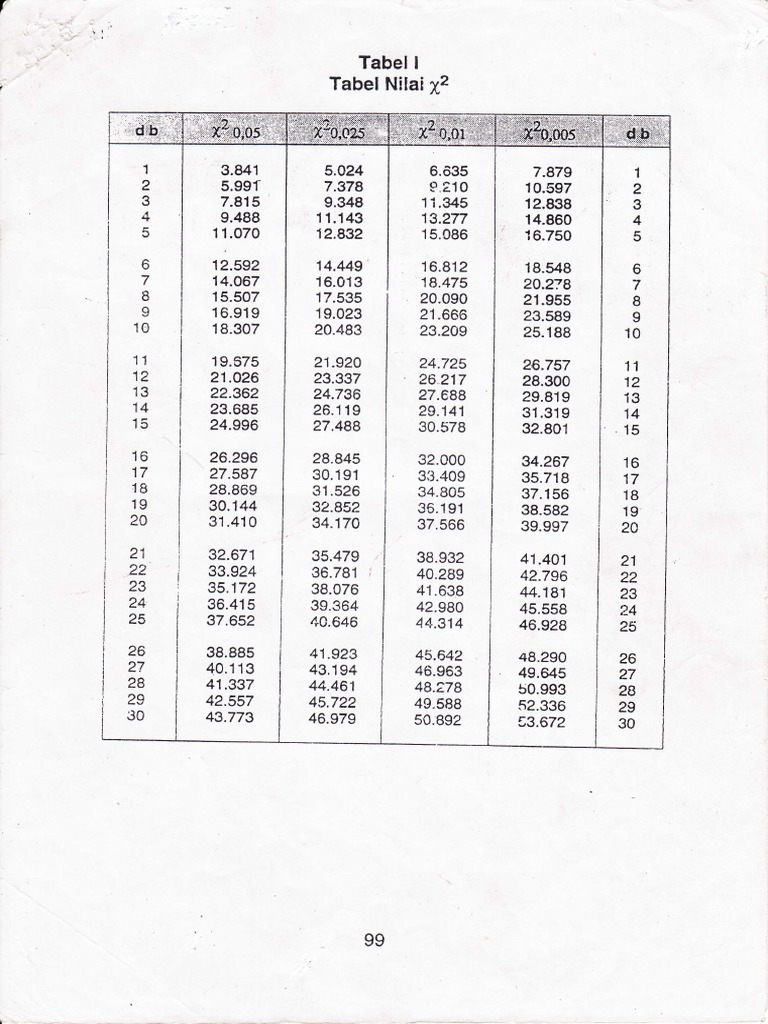 Tabel I (Chi Square) | PDF