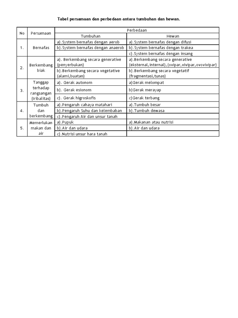 Tabel Persamaan Dan Perbedaan Antara Tumbuhan Dan Hewan | PDF | Sains & Matematika | Kesehatan ...