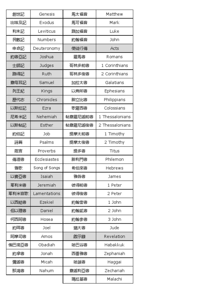 Chinese Bible Book List 繁体中文圣经书 | PDF