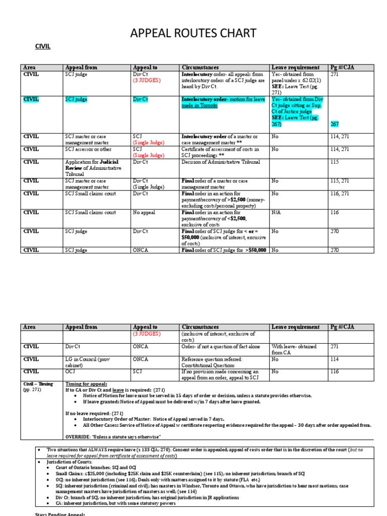 CHART-BAR MATERIALS-Appeal Routes Chart-Incomplete (UPDATED 2018) | PDF ...